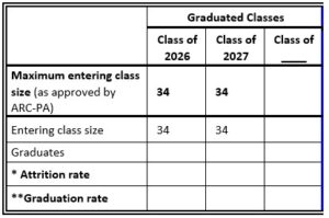 Program Attrition - Austin College PA Program